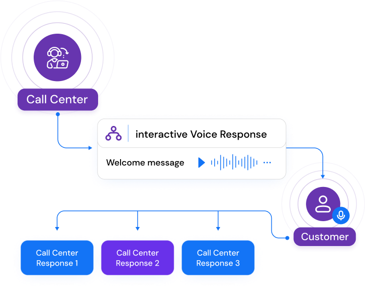 Voice Broadcasting Services | Office24by7